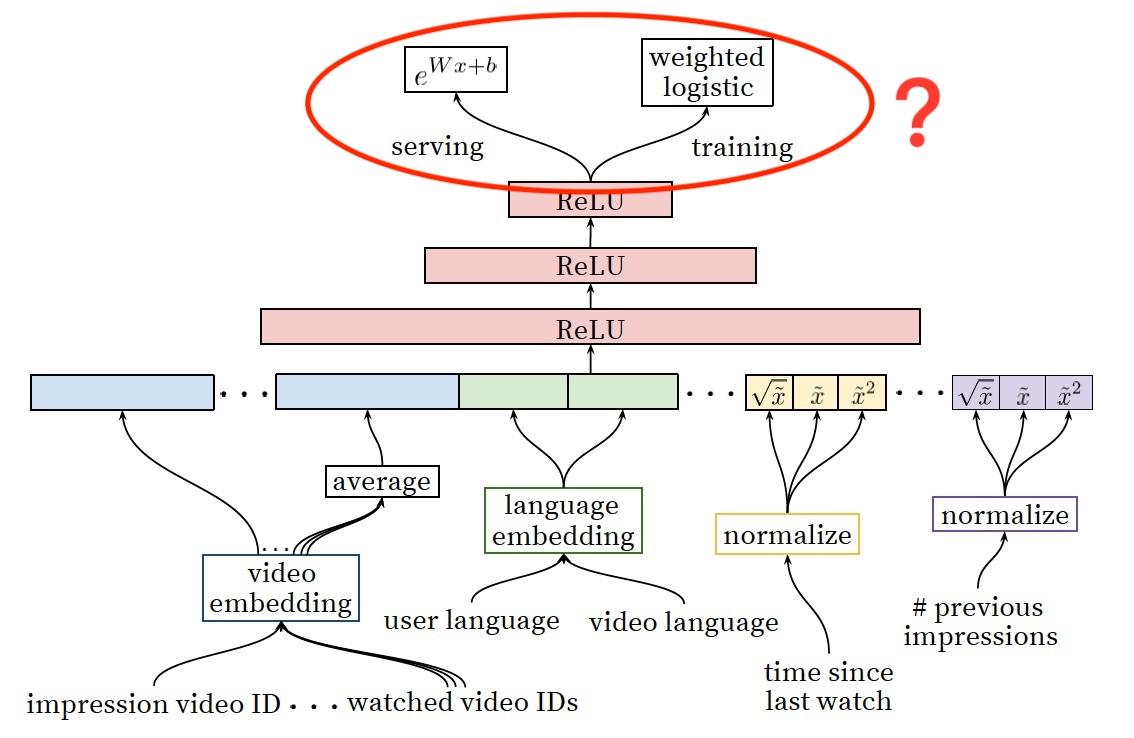 youtube DNN 模型要点速记 - 乐乐章 - 博客园