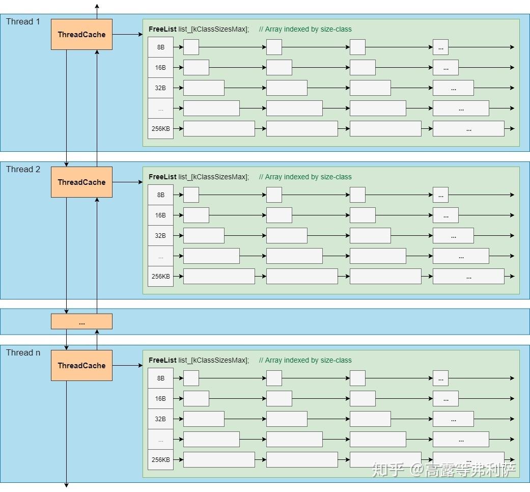TCMalloc解密（一） - 知乎