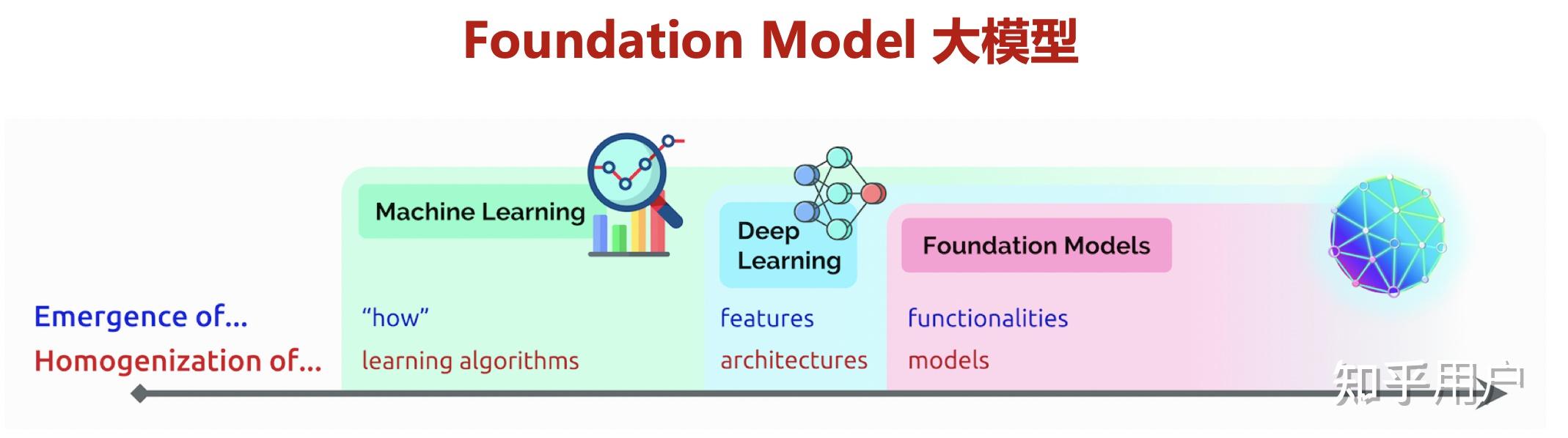 什么是大模型？超大模型和 Foundation Model 呢？ - 知乎