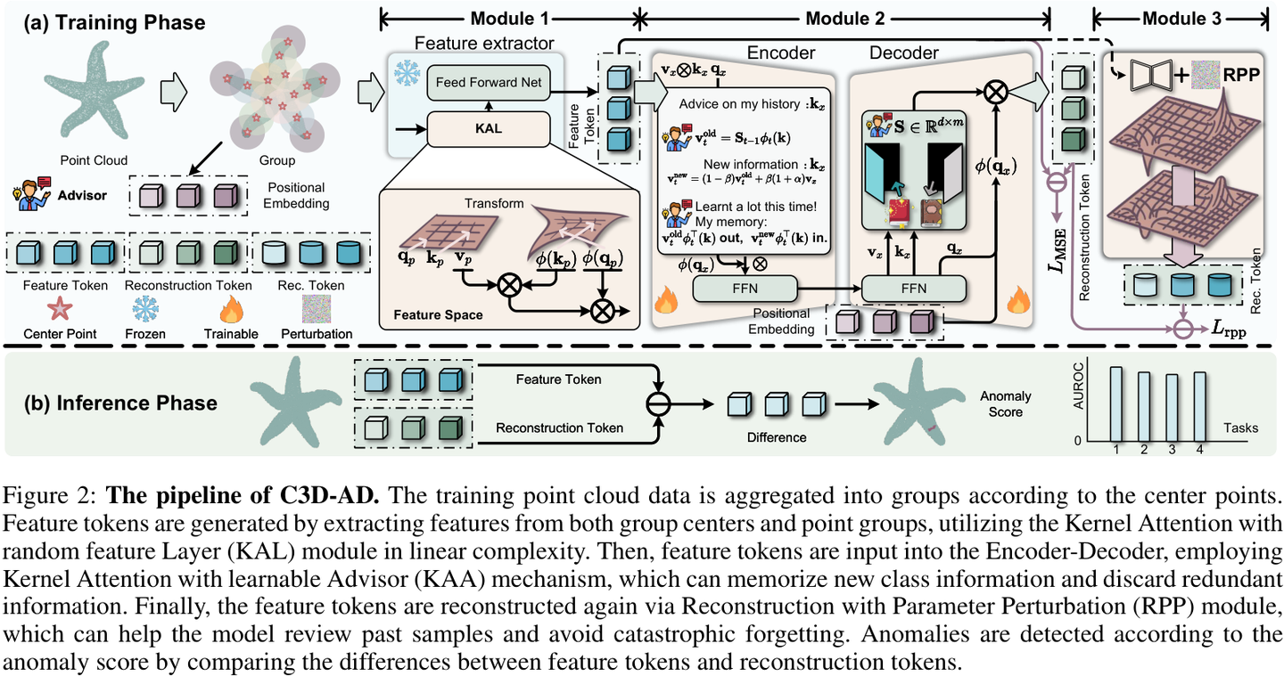 C3D-AD: 让3D异常检测学会“持续学习”，深大等提出核注意力与可学习顾问新框架 - 知乎