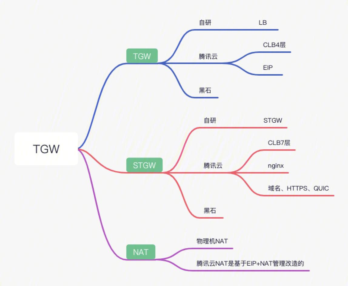腾讯网关 TGW 基础原理入门 - 知乎