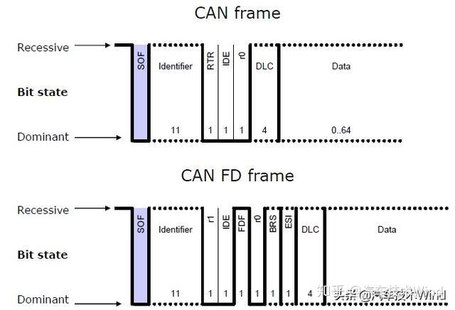CAN总线的升级版——CAN FD简介 - 知乎