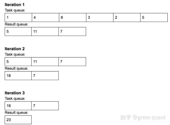 Mastering Concurrency in Python：【07】进程 - Reduction Operator - 知乎