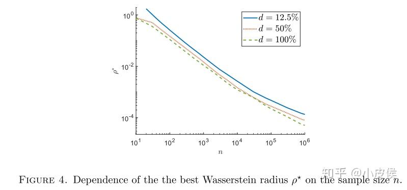 运筹优化 | The Wasserstein Shrinkage Estimator - 知乎