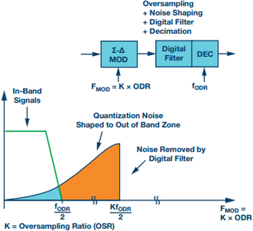 什么是 Sigma-Delta ADC 中的 Noise Shaping？ - 知乎