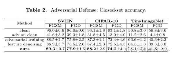 开放数据集的对抗防御(Open-set Adversarial Defense) - 知乎