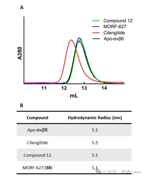 药渡Cyber解析一种用于纤维化的高选择性、构象偏倚的两性离子整合素αvβ6抑制剂：MORF-627的发现 - 知乎