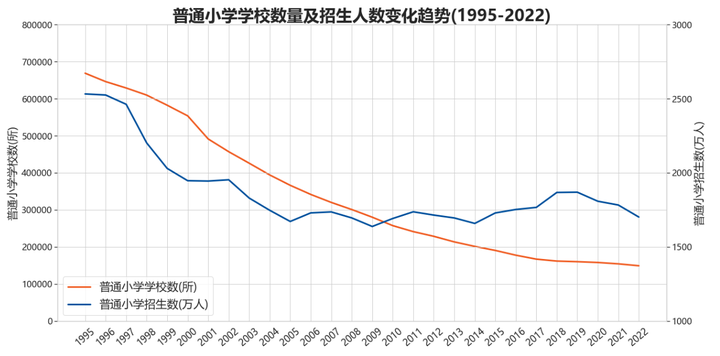 Matplotlib绘图基础之折线图（历年小学学校数量和招生人数变化趋势） 知乎 2364