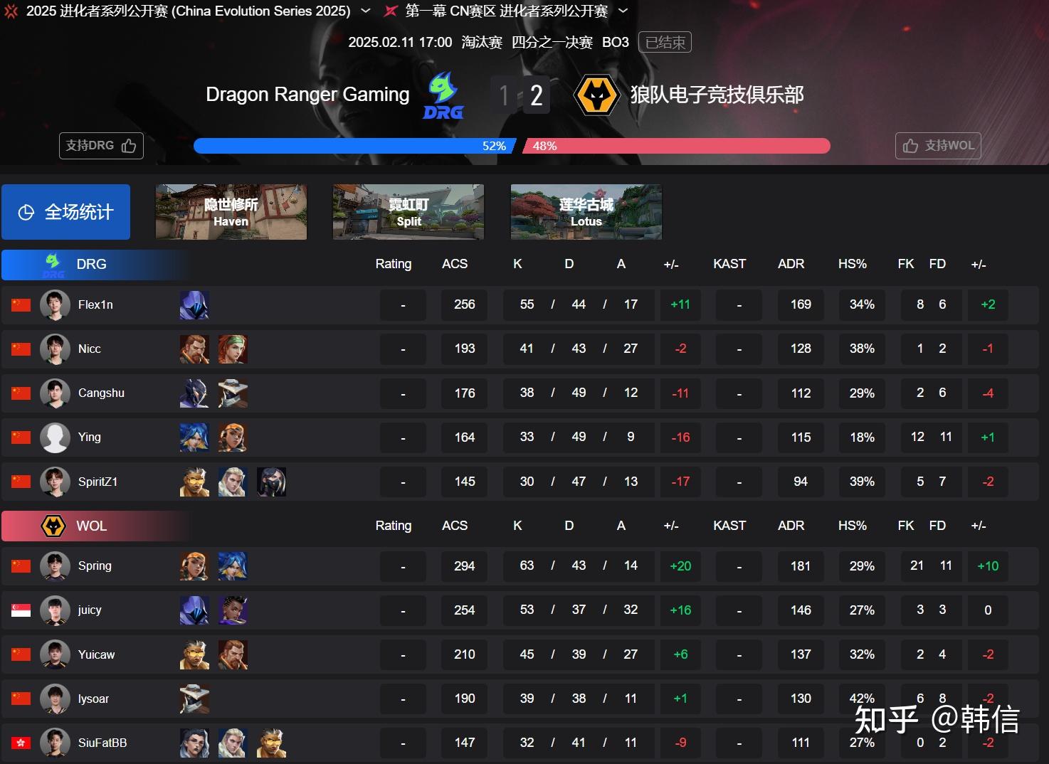 进化者杯四分之一决赛DRG 1:2 WOL，如何评价这场比赛？ - 知乎