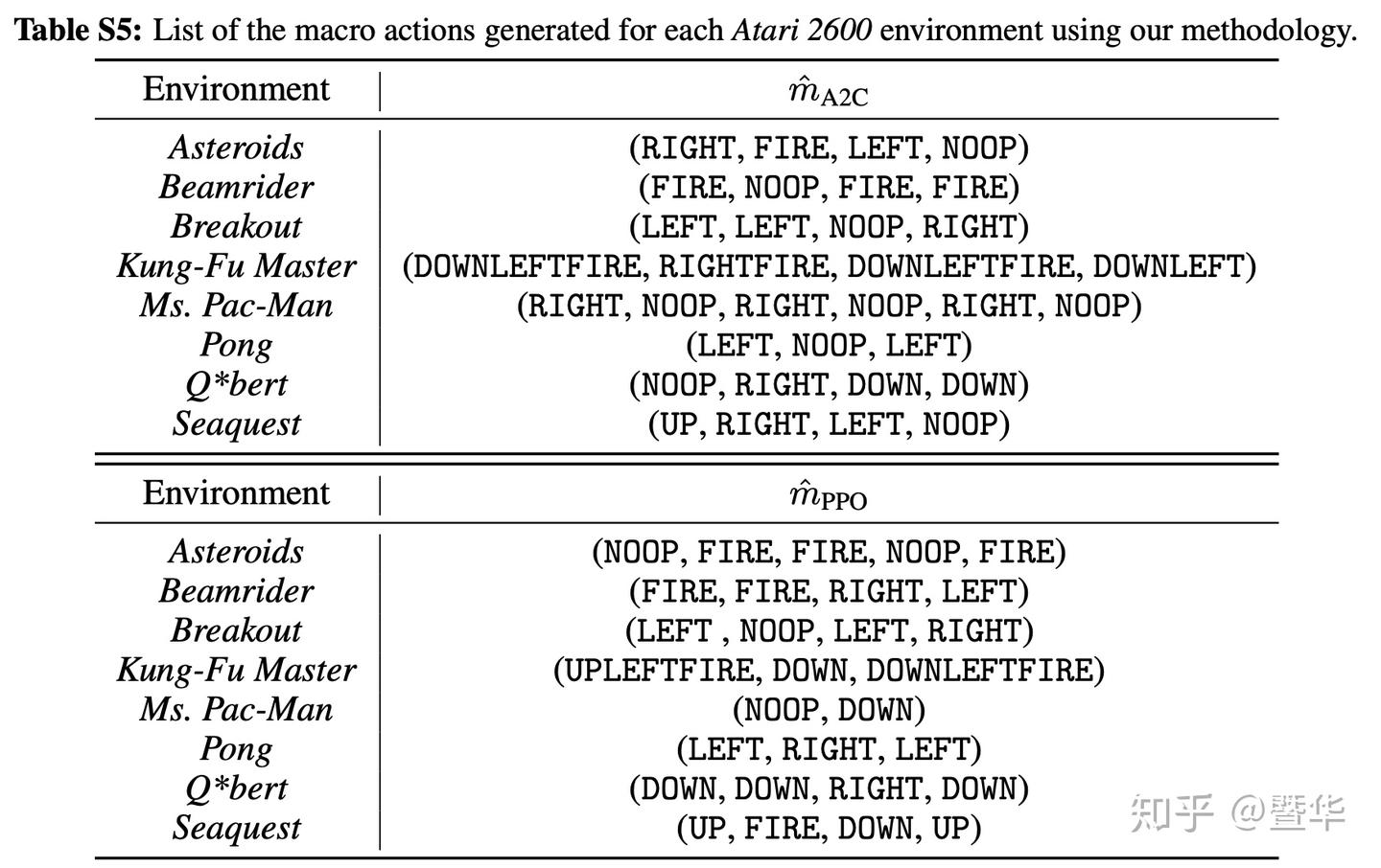 [笔记036] Reusability & Transferability Macro Action - 知乎