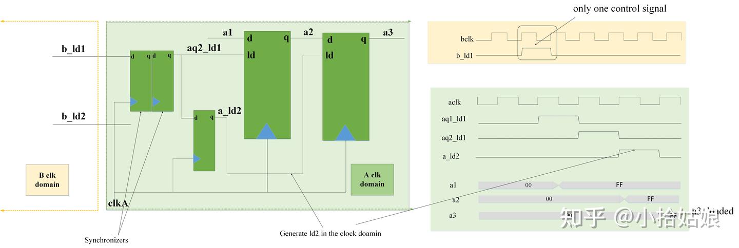 数字电路中的CDC问题 - 知乎