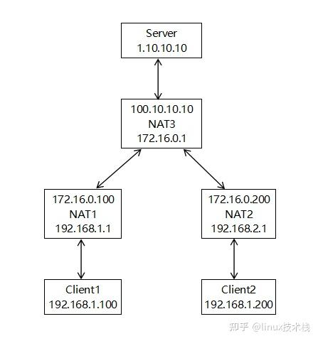 P2P网络NAT穿透原理(打洞方案) - 知乎