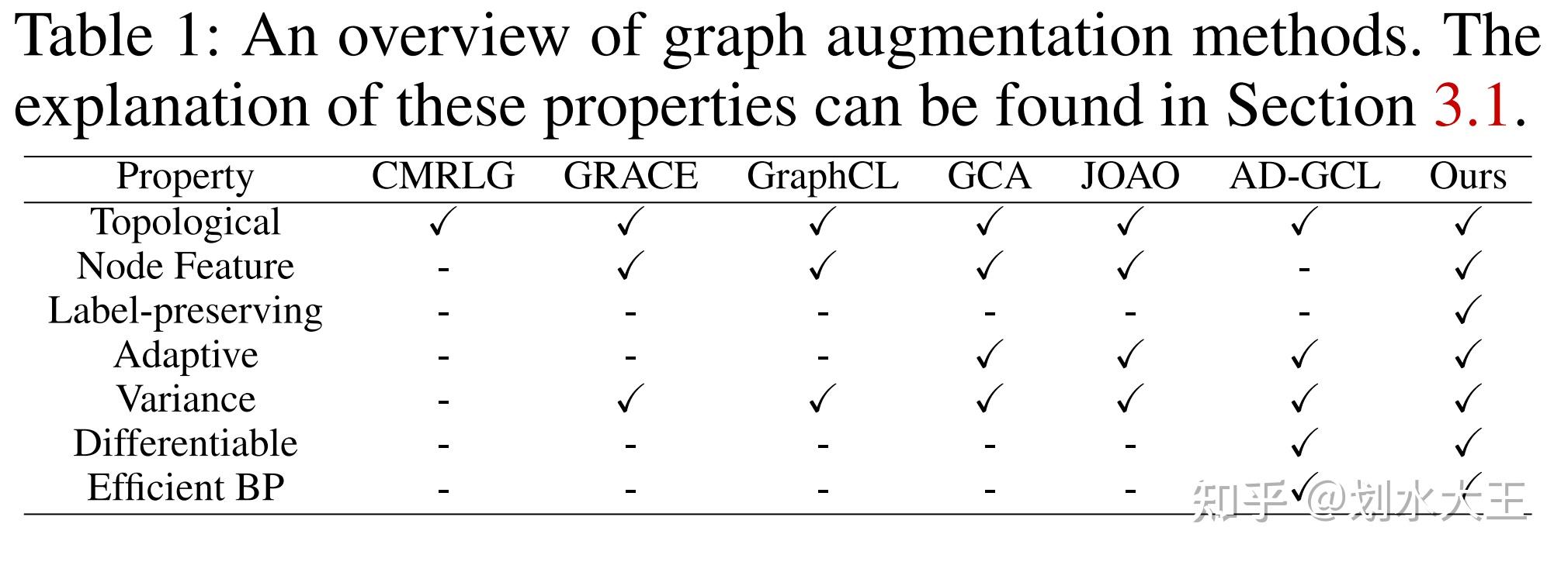 《AutoGCL: automated graph contrastive learning via learnable view generators》论文阅读 - 知乎
