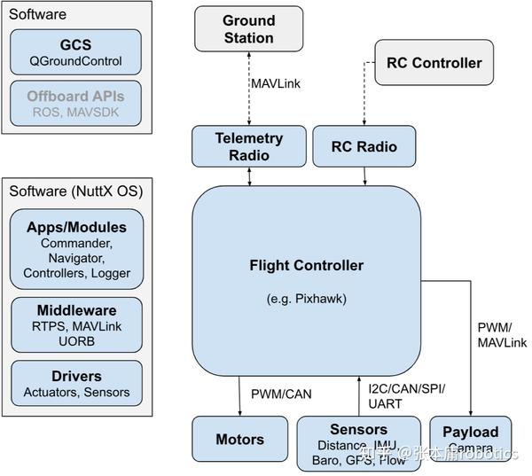 机器人与无人机自动驾驶：PX4系统架构 - 知乎