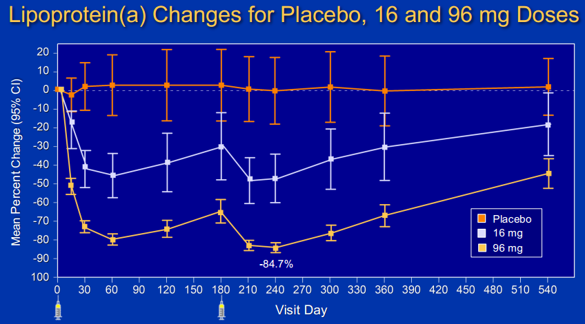 ACC.25 | 单针降Lp(a)超90%，疗效维持一年以上！Lepodisiran二期临床研究结果公布 - 知乎