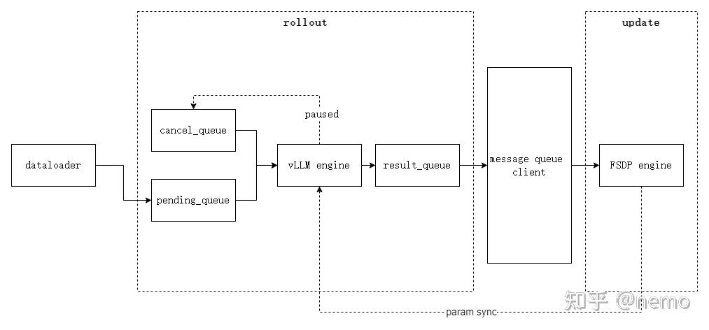 VeRL中fully async模式下_processor_worker的数据加工和异步执行过程 - 知乎
