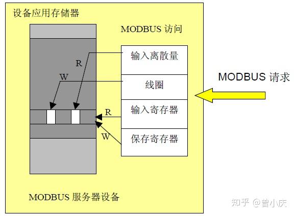 一、MODBUS通讯协议完整介绍（全文10000字以上） - 知乎