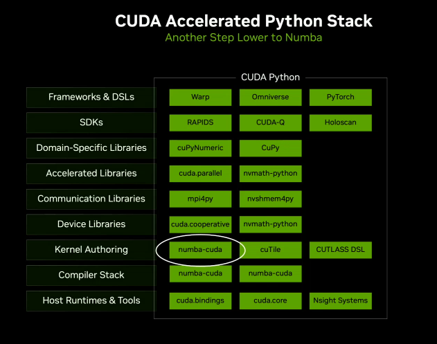 nvmath Python革命：如何让CUDA数学库易用？ - 知乎