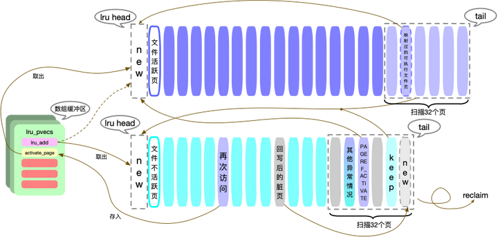File page的 lru list算法原理 - 知乎