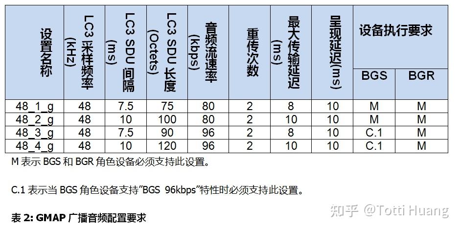 LE Audio之游戏音频应用规范(GMAP)预览 - 知乎