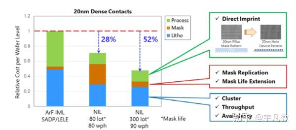 NIL大战EUV，纳米压印能否坐上光刻机的王座？ - 知乎
