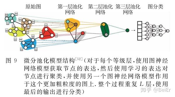 DIFFPOOL：图分类 - 知乎