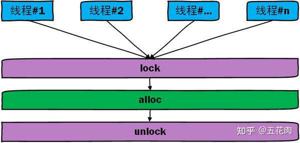 内存管理特性分析（十五）:内存分配器之jemalloc技术原理分析 - 知乎
