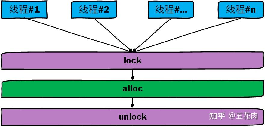 内存管理特性分析（十五）:内存分配器之jemalloc技术原理分析 - 知乎
