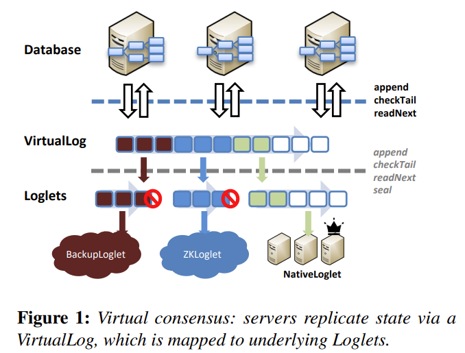 【OSDI】Facebook Virtual Consensus in Delos - 知乎