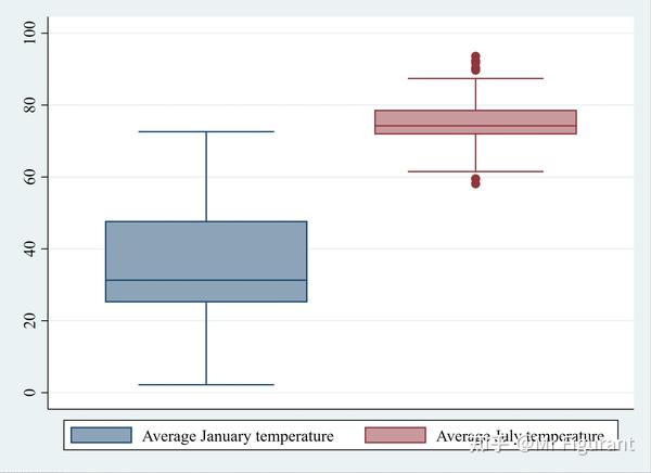Stata学习:如何绘制箱型图 Boxplot ? 知乎