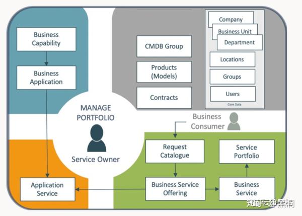 CSDM｜What is a common service data model ? - 知乎