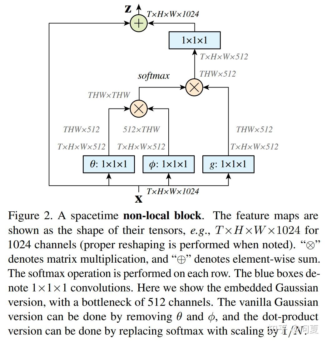Non-local Neural Networks（CVPR2018）：为网络引入全局视野 - 知乎