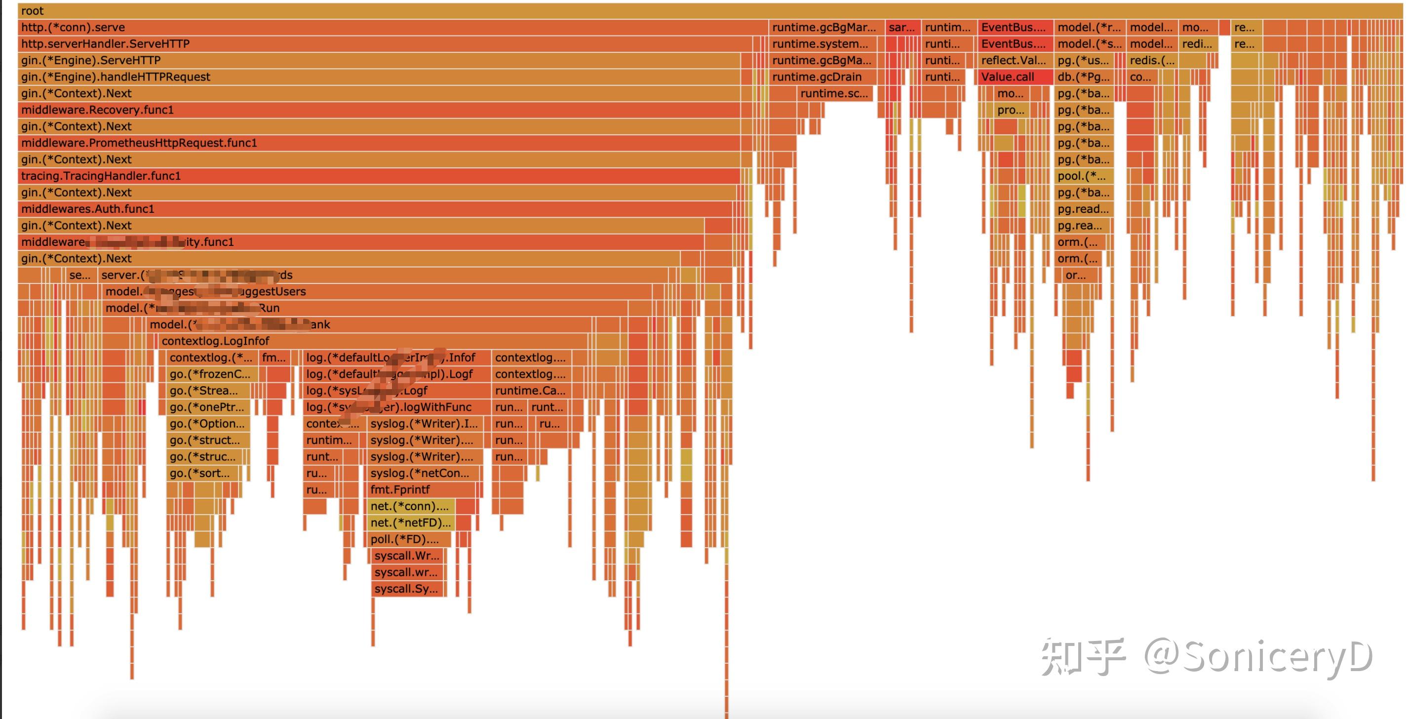 golang性能诊断看这篇就够了 - 知乎