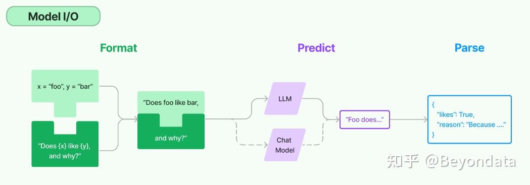 LangChain如何接入在线大模型并构建链路 - 知乎