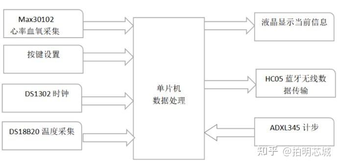 基于STM32F103C8T6+MAX30102测量传感器+ADXL345的心率血压手表设计方案 - 知乎