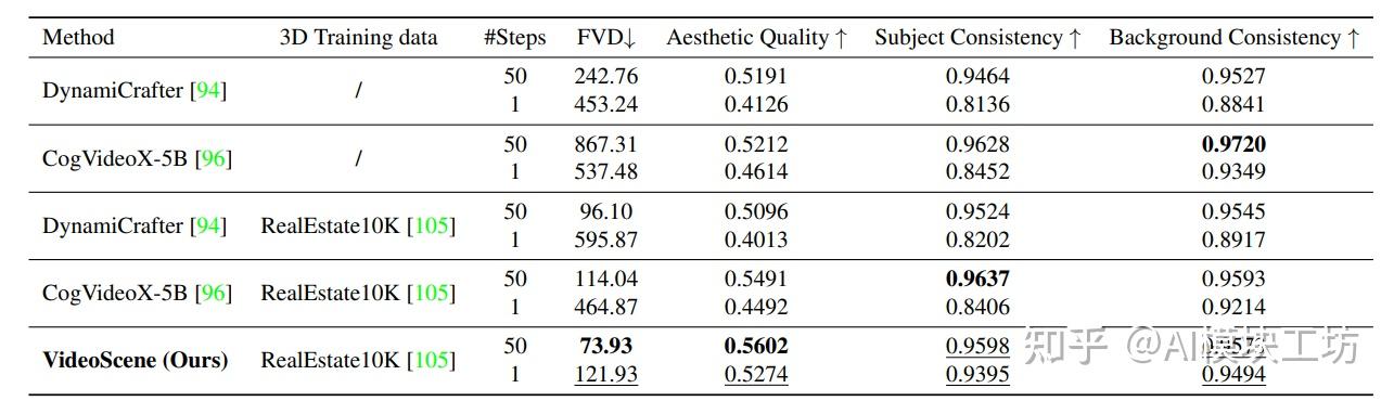 【CVPR 2025】清华 VideoScene 横空出世：仅需2张图+单步推理，3秒生成结构一致3D场景！ - 知乎