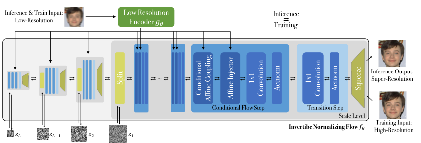 流式模型(Flow-based)与超分, ECCV2020 - 知乎