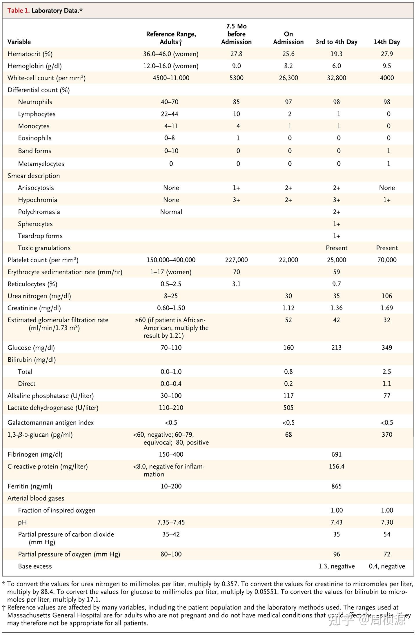 Nejm 2012 Case 2 - 知乎