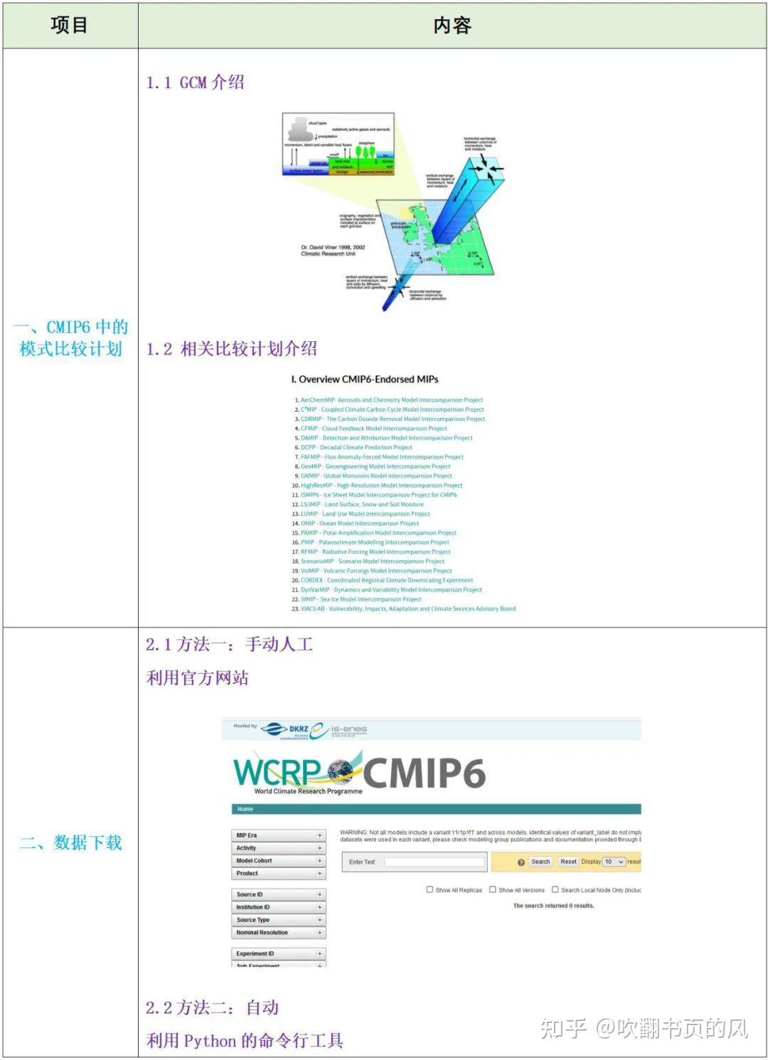 CMIP6中如何进行SWAT、Biome-BGC模型数据处理 - 知乎