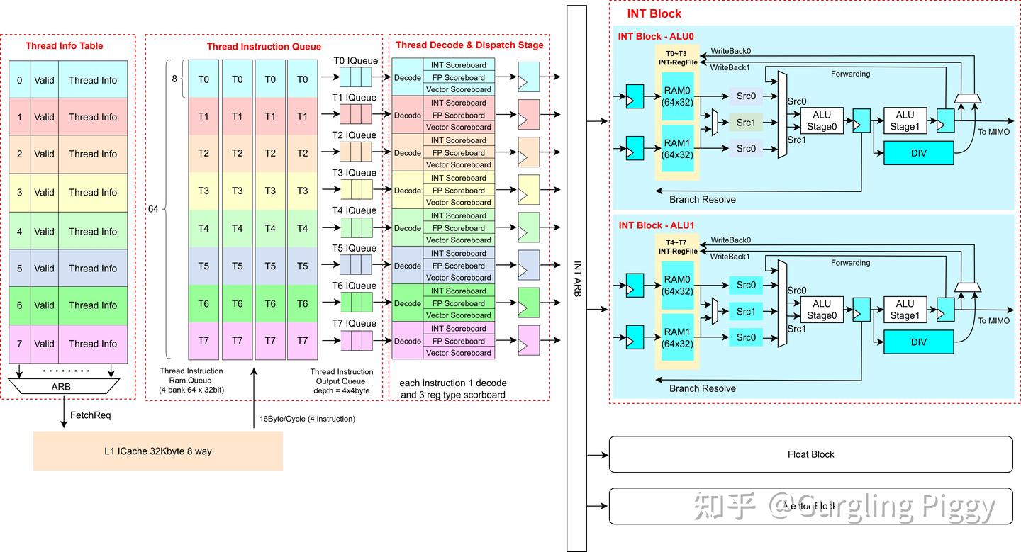 G-Piggy Processor - INT Block - 知乎
