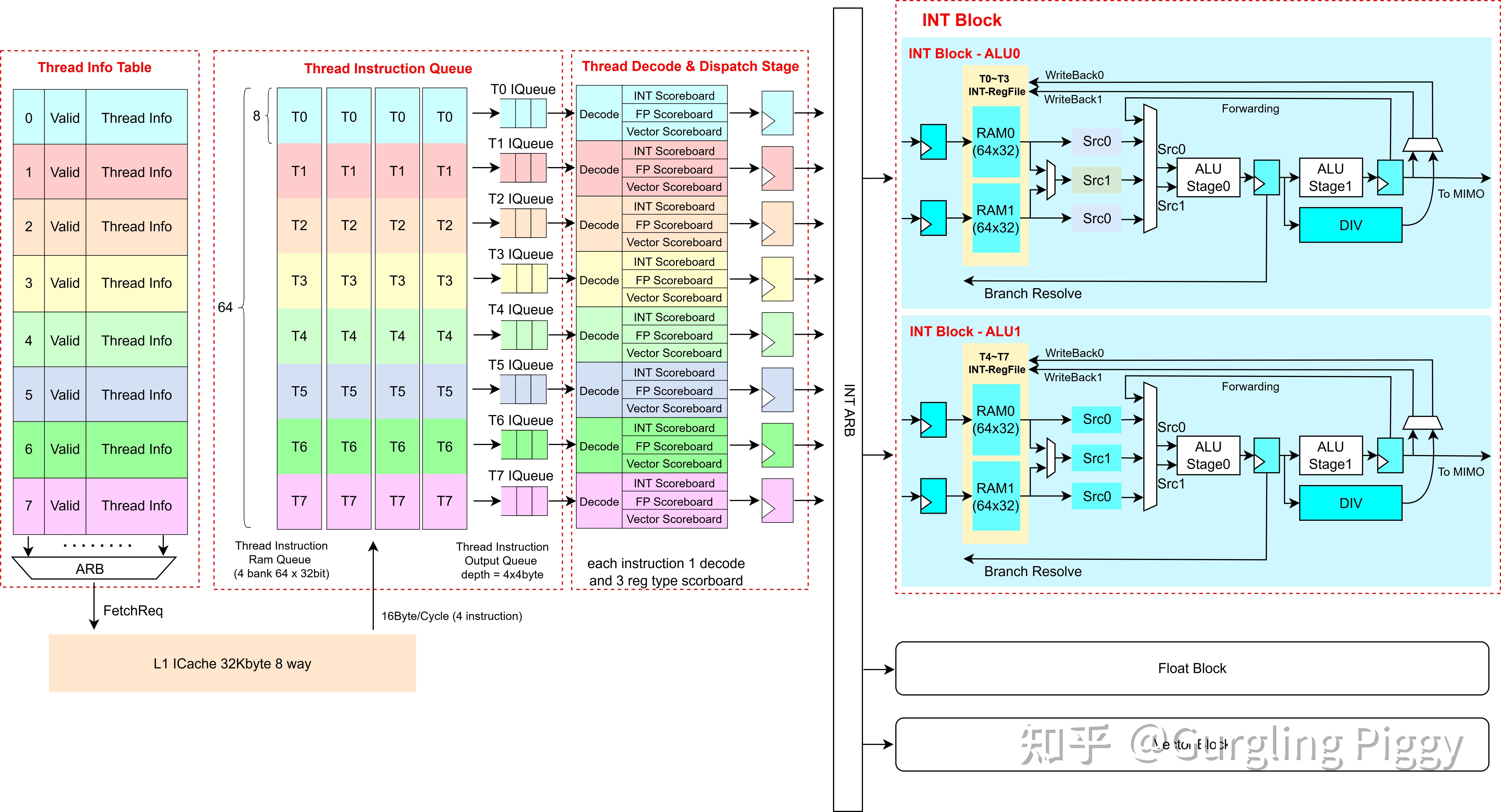 G-Piggy Processor - INT Block - 知乎