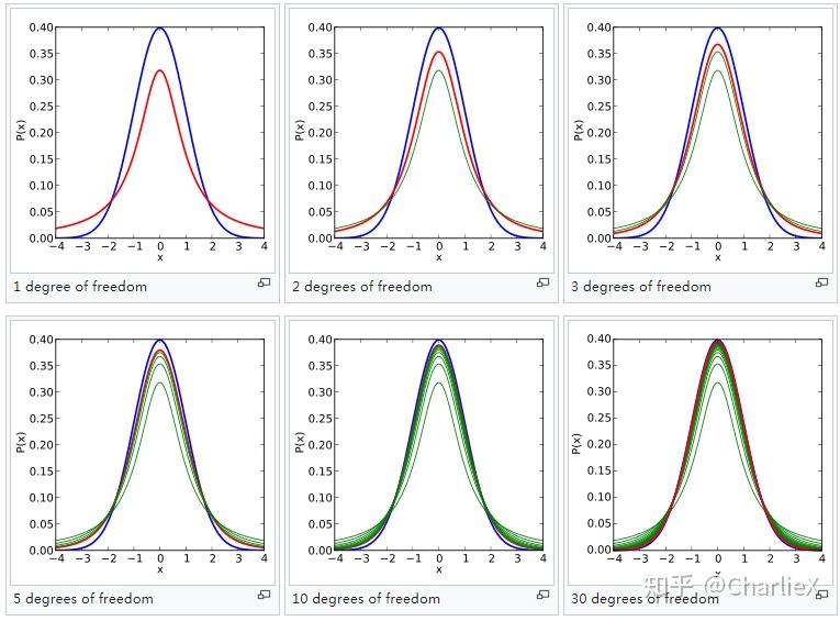 Student's t-test（t检验） - 知乎