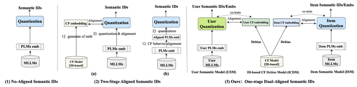 CIKM'25 | 快手广告DAS:构造语义ID时对齐推荐协同信号 - 知乎