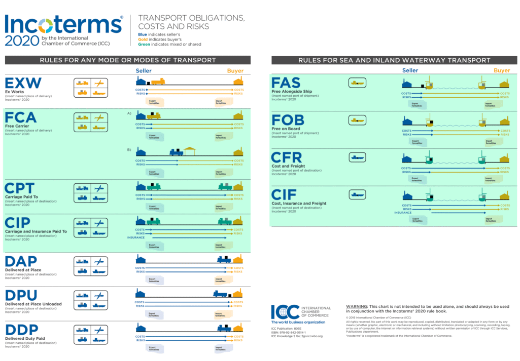 一文看懂！FOB、CFR、CIF3种贸易术语优劣势 - 知乎