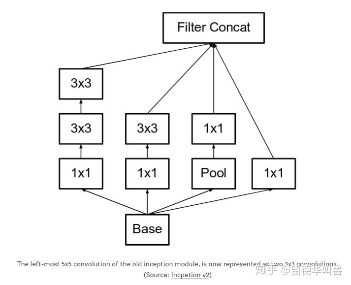 如何解析深度学习 Inception 从 v1 到 v4 的演化？ - 知乎