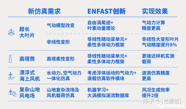 打破国外软件垄断，ENFAST把风机设计、测试、运行整条路走通了 - 知乎