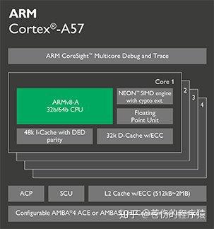 ARM Cortex-A系列（A53、A57、A73等）处理器性能分类与对比 - 知乎