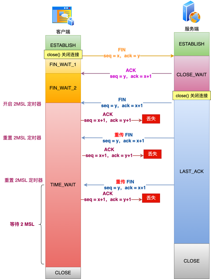 Tcp 三次握手和四次挥手，中间失败了会发生什么？ 知乎 