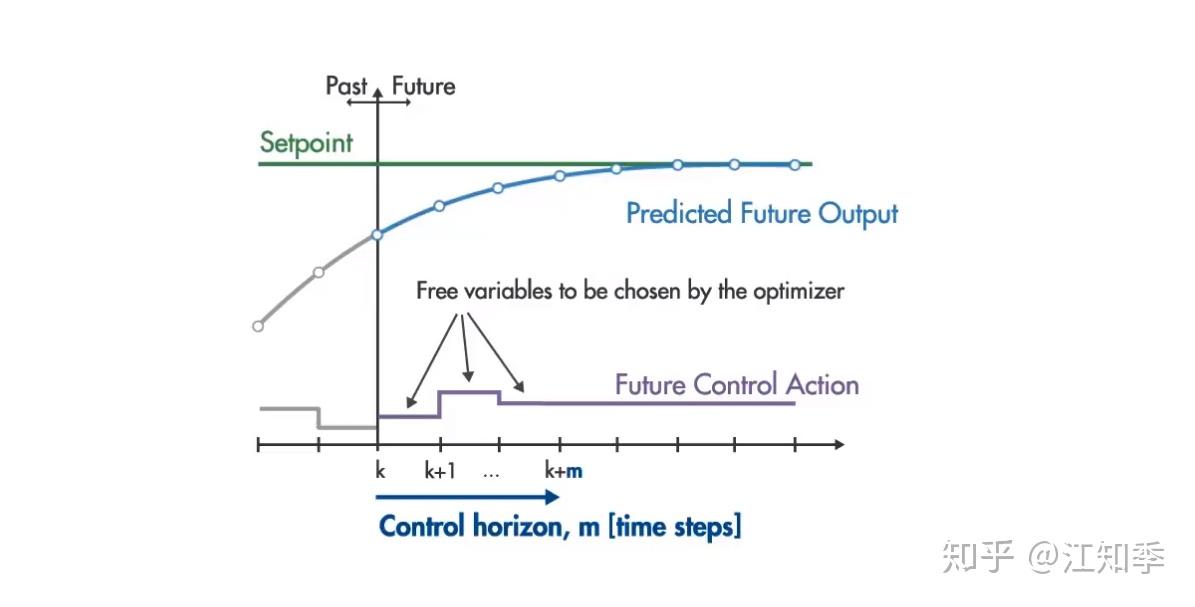 MPC模型预测控制（3）--MPC参数设计 - 知乎