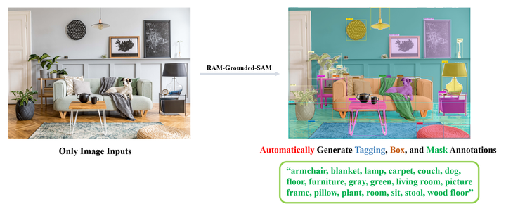 RAM-Grounded-SAM: A fully automatic annotation pipeline - 知乎